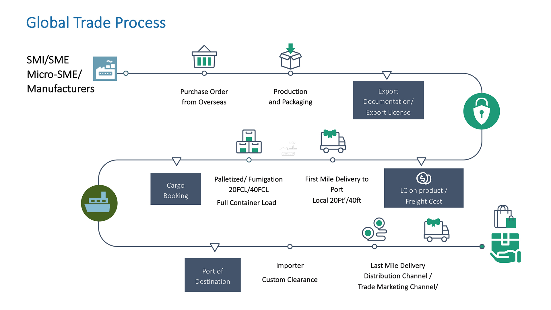 Mianguls International Sdn Bhd – Sustainable Global Trading Gateway